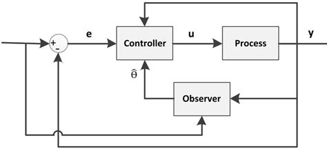 Observer Based Sliding Mode Controller Download Scientific Diagram