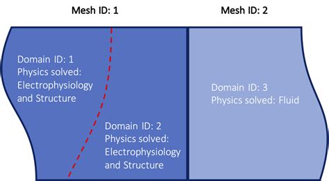 Illustration Of A Multi Mesh Multi Domain Simulation Configuration