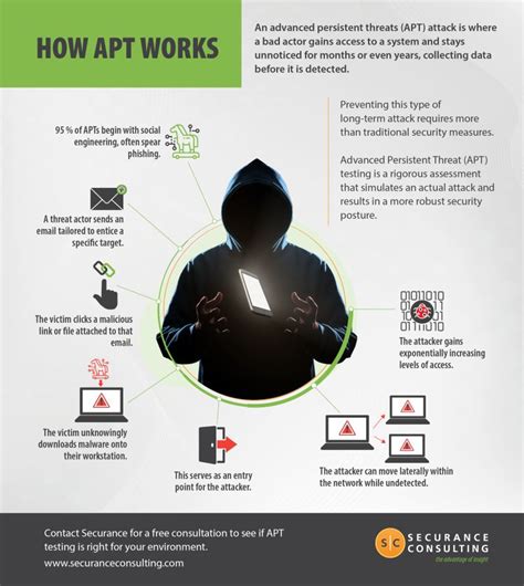 Securance Consulting On Linkedin Threatvulnerabilitymanagement Threatmitigation