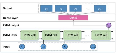 Vanilla Lstm Architecture In This Work The Vanilla Lstm Is A Download Scientific Diagram