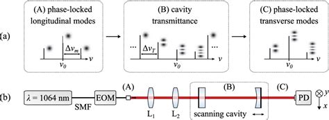 Figure 1 From Longitudinal To Transversal Conversion Of Mode Locked States In An Empty Optical