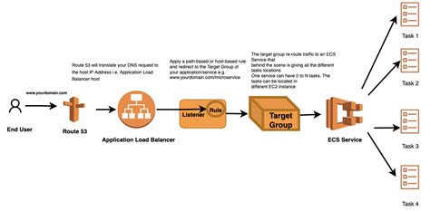 How to create a production ready microservice using AWS ECS KDC Tjänster inom webb och