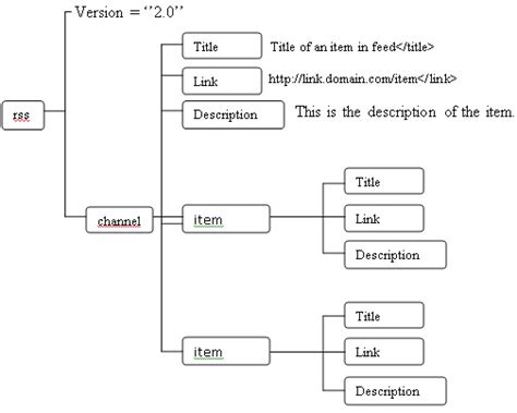 Structure Of A Simple Rss Document Source Download Scientific Diagram