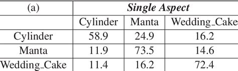 The Confusion Matrices Resulting From Single Aspect Classification Download Scientific Diagram