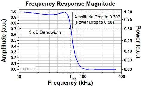 Thorlabs · Relationship Between Rise Time And Bandwidth For A Low Pass