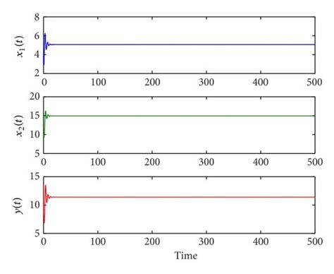 Dynamical Responses Of Model 5 With τ 126 Which Shows That Model Download Scientific