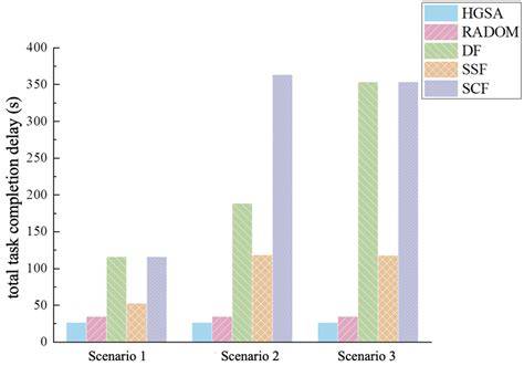 The Total Task Completion Delay In Three Scenarios With Different
