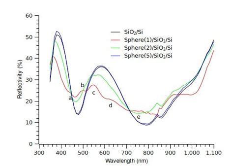 Reflectivity Of Sio2400nmsi Structures And Silica Spheres Deposited