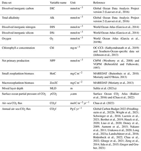 Gmd Ocean Biogeochemistry In The Coupled Oceansea Icebiogeochemistry Model Fesom21recom3