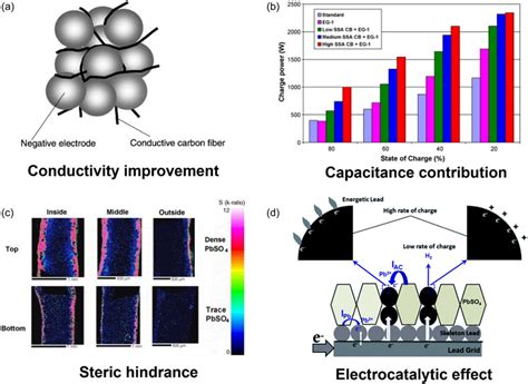 A Representation Of Conductive Pathways Built By Carbon Fibers