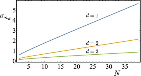 Variance Of The Number Operators N1 N2 And N3 Defined In 18 For D 8 Download Scientific