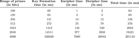 Performance Of Improved Key Generation Scheme Of Rsa Ikgsr Download