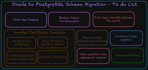 Oracle Databasemigration Postgresql Dcgmigrator Deepak M