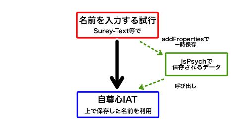 Jspsychとqualtricsでやらかした話：データが不完全な状態に Kscscr