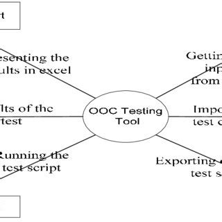 Data Flow Diagram Level Download Scientific Diagram