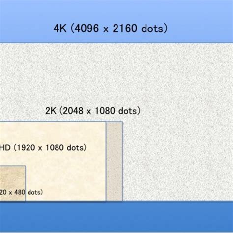 Comparing Of Size For 4K Resolusion Download Scientific Diagram