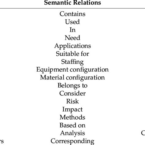 semantic relationships between the entities download scientific diagram