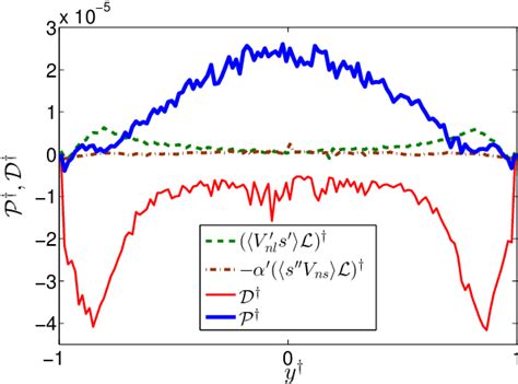 Pdf Dynamics Of The Density Of Quantized Vortex Lines In Superfluid