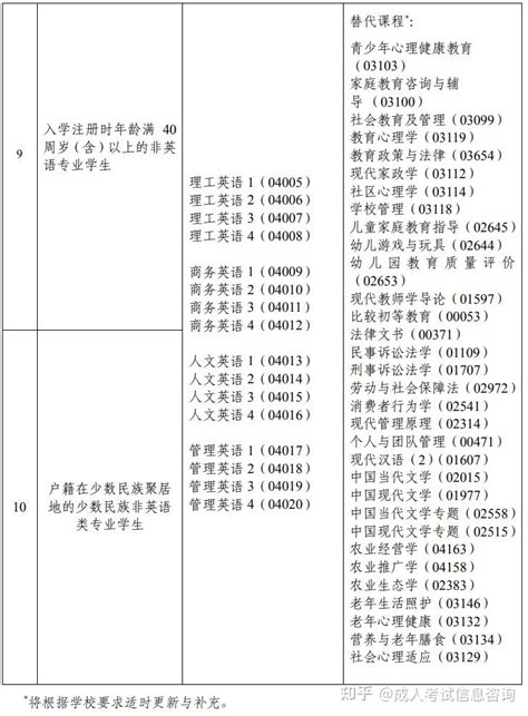 国家开放大学免修免考申请条件 知乎