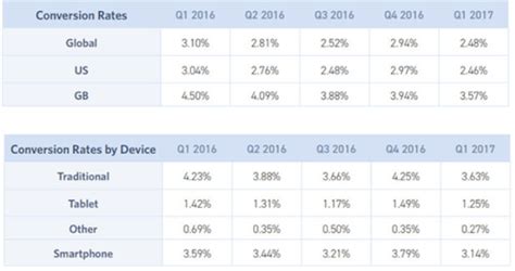 7 Best Tips To Increase Conversion Rate Of Woocommerce Store Wp Creative
