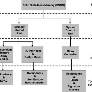 Fault Tolerance Techniques Download Scientific Diagram