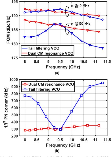 Figure 16 From An X Band Cmos Vco Using Ultra Wideband Dual Common Mode Resonance Technique