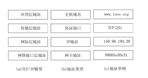 数据链路层与网络层详解：原理、寻址与封装过程 Csdn博客