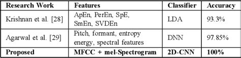 Table Vii From Speech Emotion Recognition Using Spectral Images And