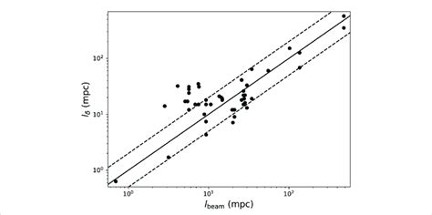 The Correlation Length L δ Of The Turbulent Magnetic Field Derived Download Scientific