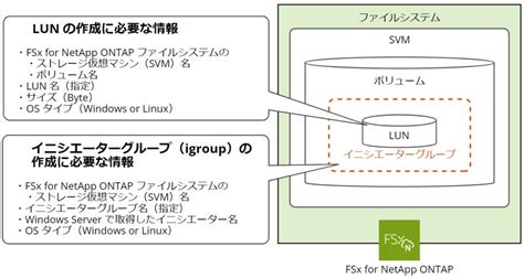 Fsx For Netapp Ontap に Windows Server で Iscsi 接続してみた Developersio