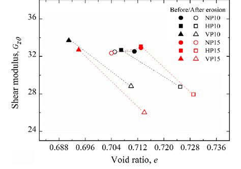 Void Ratio Versus Shear Modulus Pre Erosion Solid Symbol And