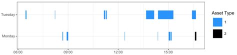 R Plot Many Line Charts On Top Of Gantt Chart Quickly Scalably Stack Overflow