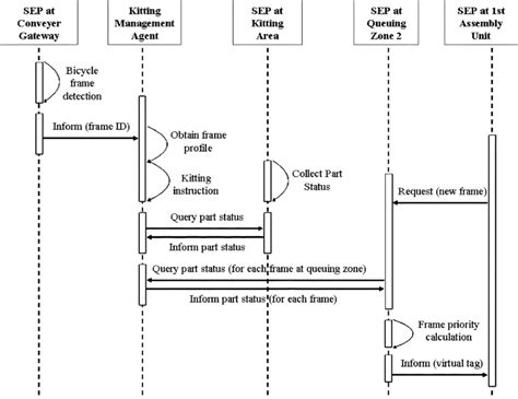 Multiagent Coordination Processes Download Scientific Diagram