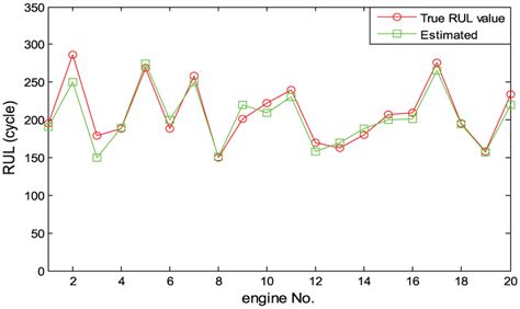 Prognostics Results Of The Turbofan Engine Rul Download Scientific Diagram
