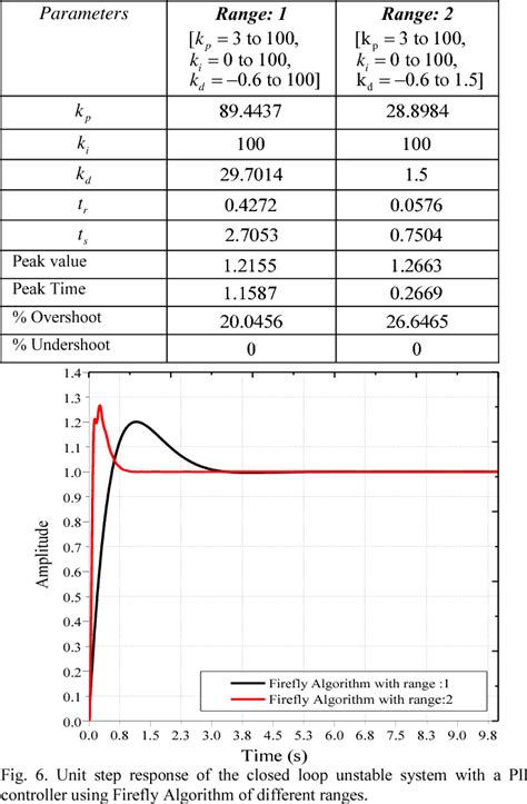 Figure From Design Of A PID Controller For Unstable System A Pole Placement Based Firefly