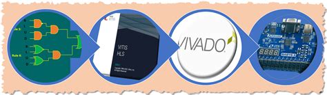 Logic Circuit Design With Xilinx Vitis Hls High Level Synthesis And Embedded Systems