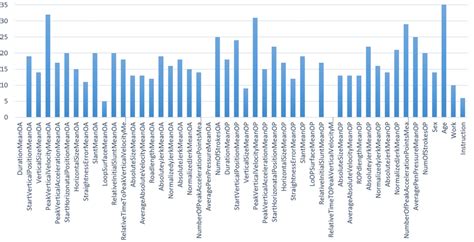 histogram for the all features selected using the rfe algorithm the