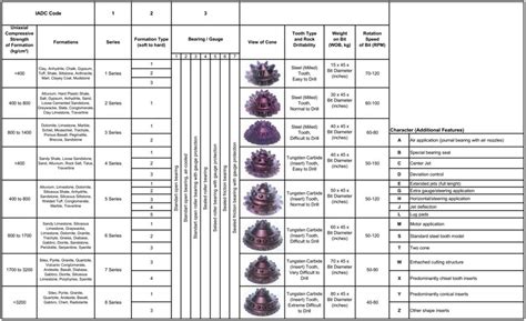 Selection Chart Of A Tricone Bit And Recommended Operational Parameters