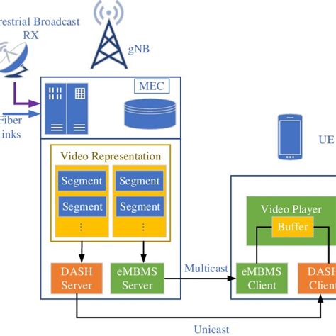 Block Diagram Of The Proposed Coordinated Multicast And Unicast System Download Scientific Diagram