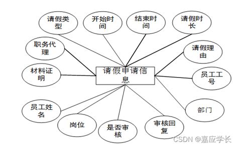 附源码 计算机毕业设计javajsp生产型企业员工管理系统管理信息系统请假er图 Csdn博客
