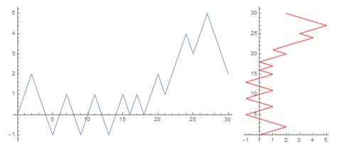Plotting How To Swap Axes In Listlineplot Mathematica Stack Exchange