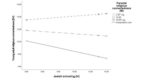 A Graphical Representation Of The Moderated Mediation Analysis Download Scientific Diagram