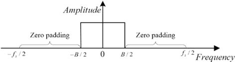 Design Of Low Sidelobe Random Radar Signal By Frequency‐domain Modulation Method Liu 2019