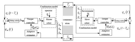 Figure 1 From Control Of Time Delay Force Feedback Teleoperation System With Finite Time