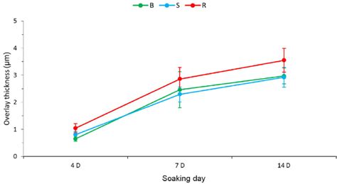 Overlay Thickness Of Sample Cross Sections Measured With A Scanning Download Scientific Diagram