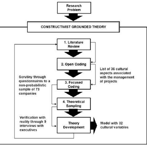 Pdf Designing An Organizational Culture Model In The Projects
