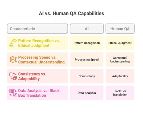 The Qa Paradox Trusting Human Judgment In Ai