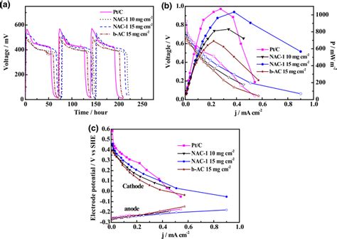 The Voltagetime Profile A Power Density Curves B And Electrode