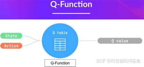 强化学习基础二Q Learning 知乎