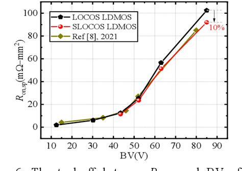 Figure 1 From An Ultra Low Specific On Resistance Ldmos With Segmented